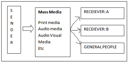 What is Mass Communication? Features of mass communication
