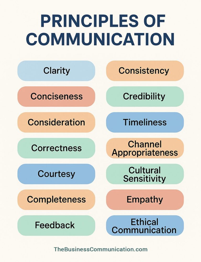 Principles of Communication - The 14 Principles of Effective Communicators