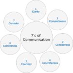 What is communication model? Functions of communication model ...