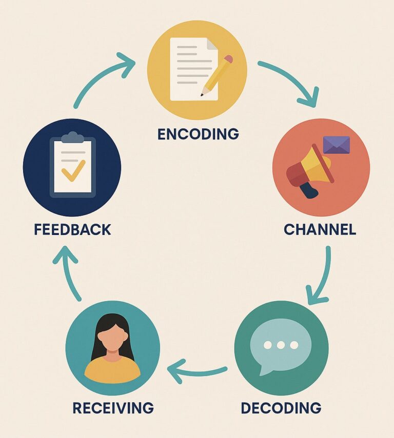 What is Communication Process? Steps And Examples Explained