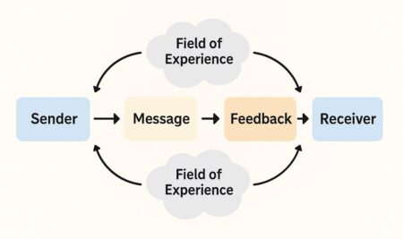 Models of Communication: Types, Examples & Functions