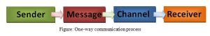 Types of communication process