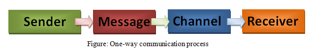 Types of communication process