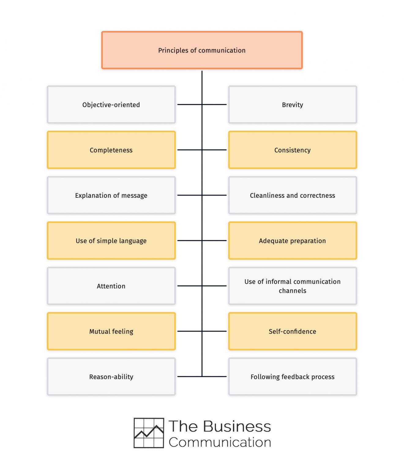 Principles of Communication - The 14 Principles of Effective Communicators
