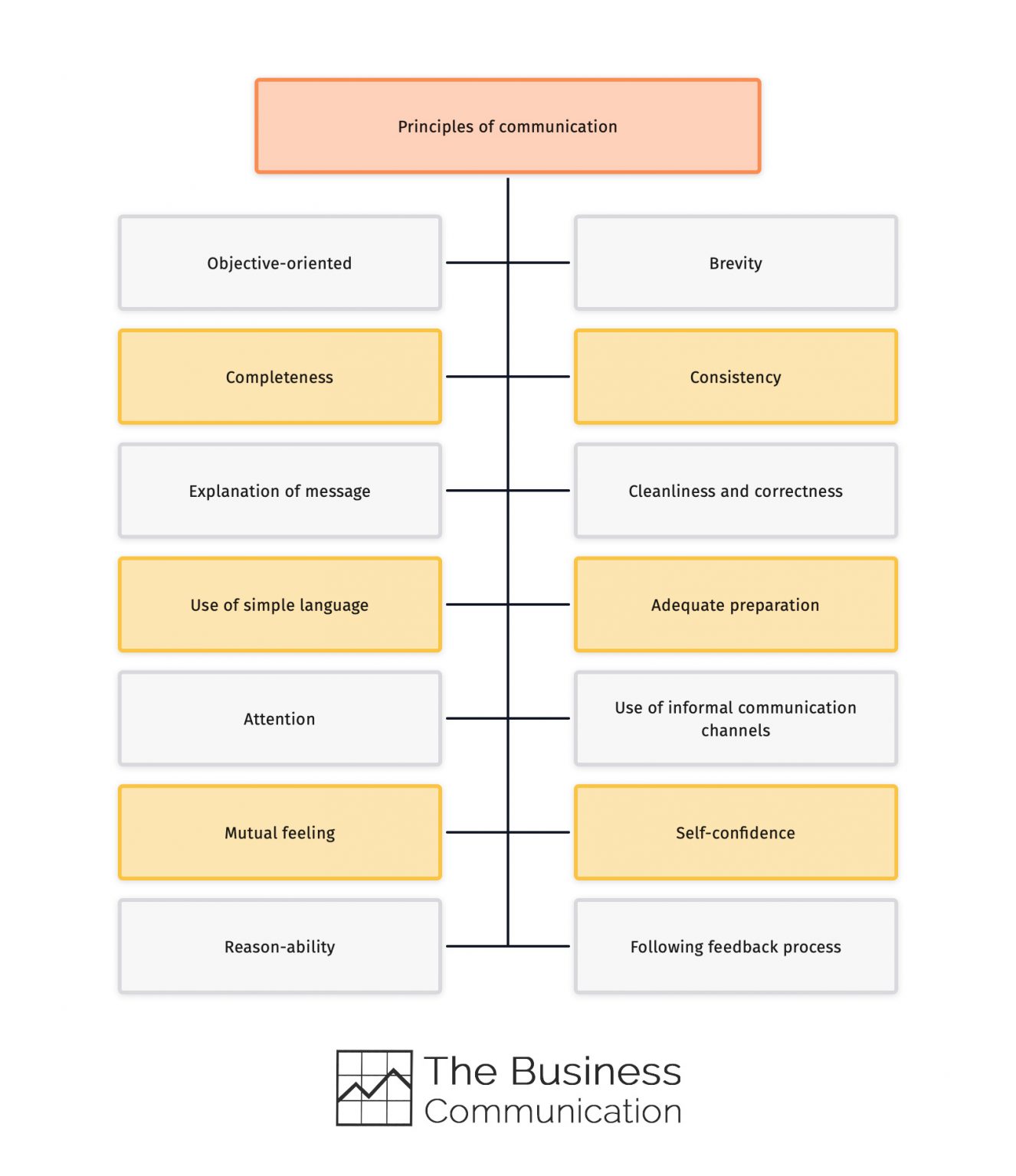 Principles of Communication - The 14 Principles of Effective Communicators