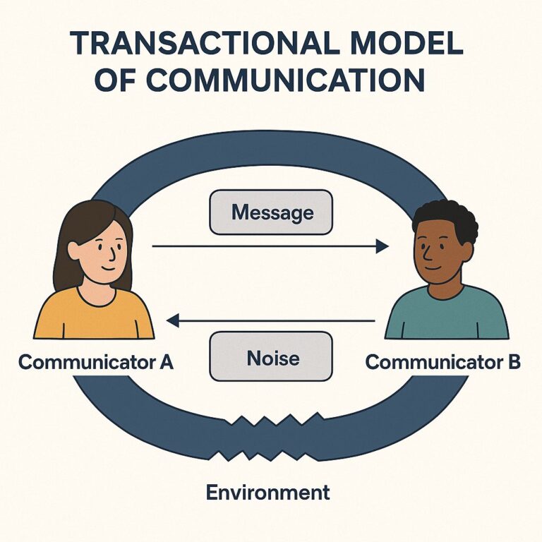 Models of Communication: Types, Examples & Functions