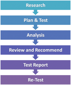 Steps in Writing Business Report - Write a Report in 7 Steps