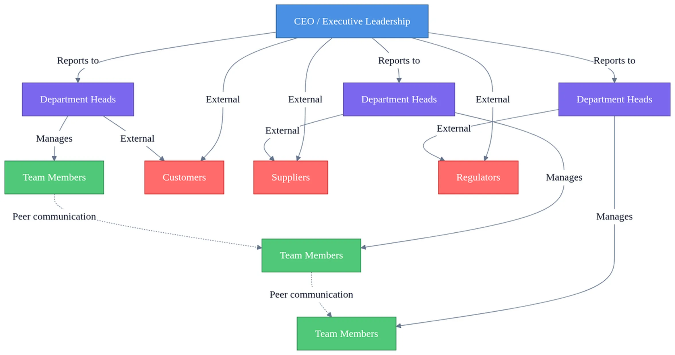 Types of Business Communication